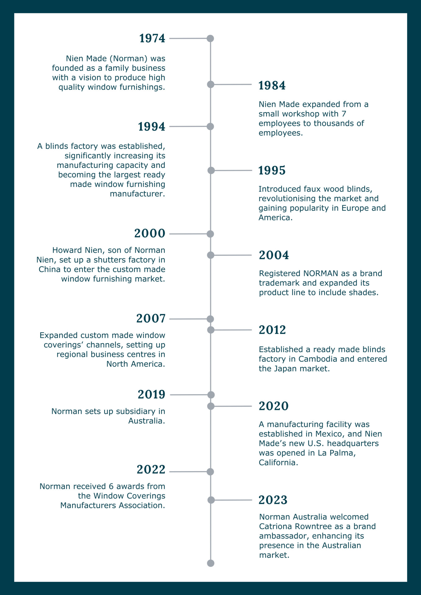 50th Anniversary | NORMAN